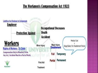 Workmen compensation act 1923 | PPT