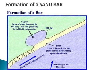 Sandbar Diagram