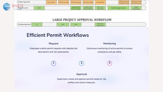 Enhance Safety with Safe Work Permit Management Software | PPT