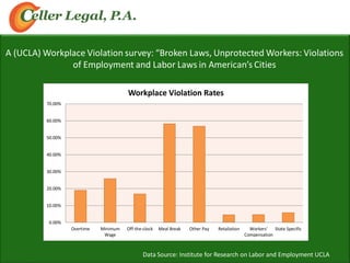 Unlawful Workplace Violations: [How Companies Break The Law] | PDF