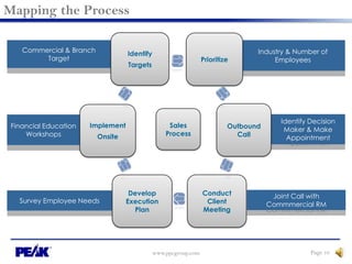 Keys to Successful Workplace Banking (Bank at Work) | PPTX