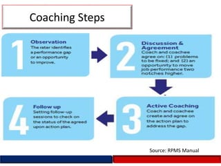 workplace coaching.pptx | Professional School | Postgraduate Education