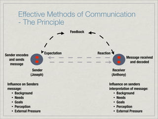 Workplace Communication Generic | PDF