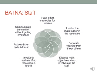 Workplace conflict presentation | PPTX