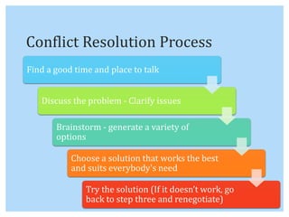 Workplace Conflict & Strategies for Management | PPTX