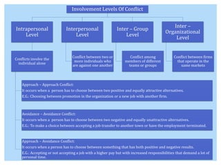 Workplace Conflict & Strategies for Management | PPTX