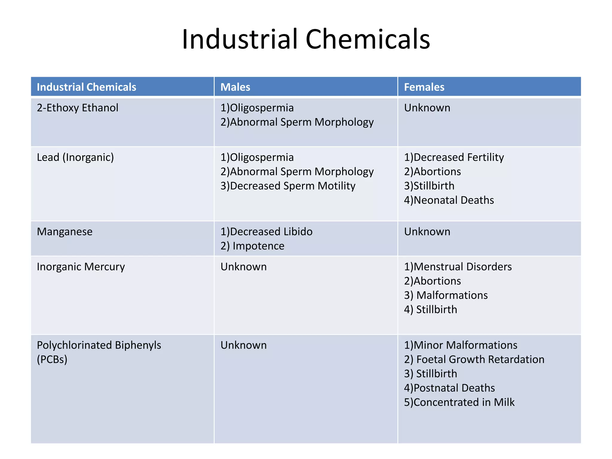 Work place exposure & reproductive effects | PPTX