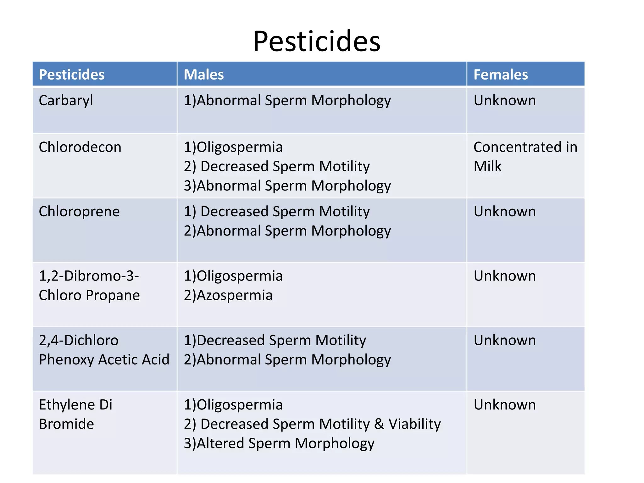 Work place exposure & reproductive effects | PPTX