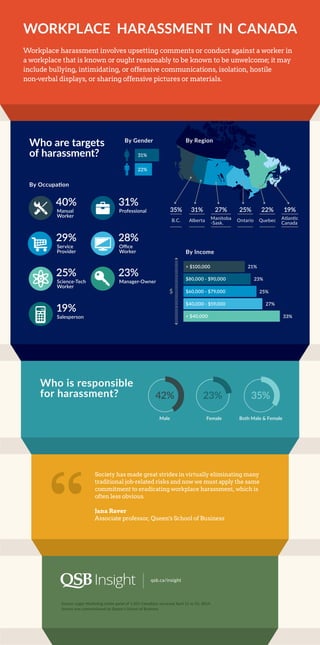 Workplace Harassment in Canada | PDF