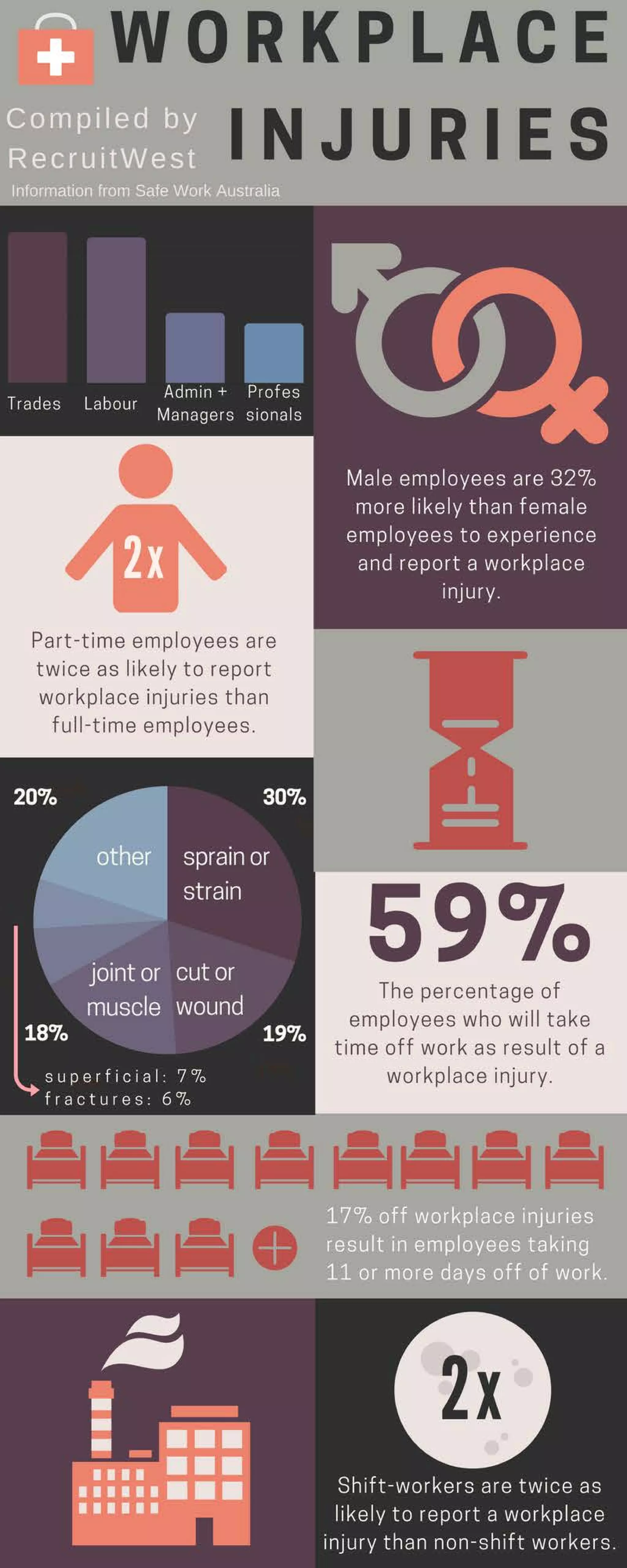 Workplace Injuries in Australia | PDF