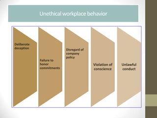 Workplace integrity- Aurelkys Estevez. -Human Capital Strategies | PPTX