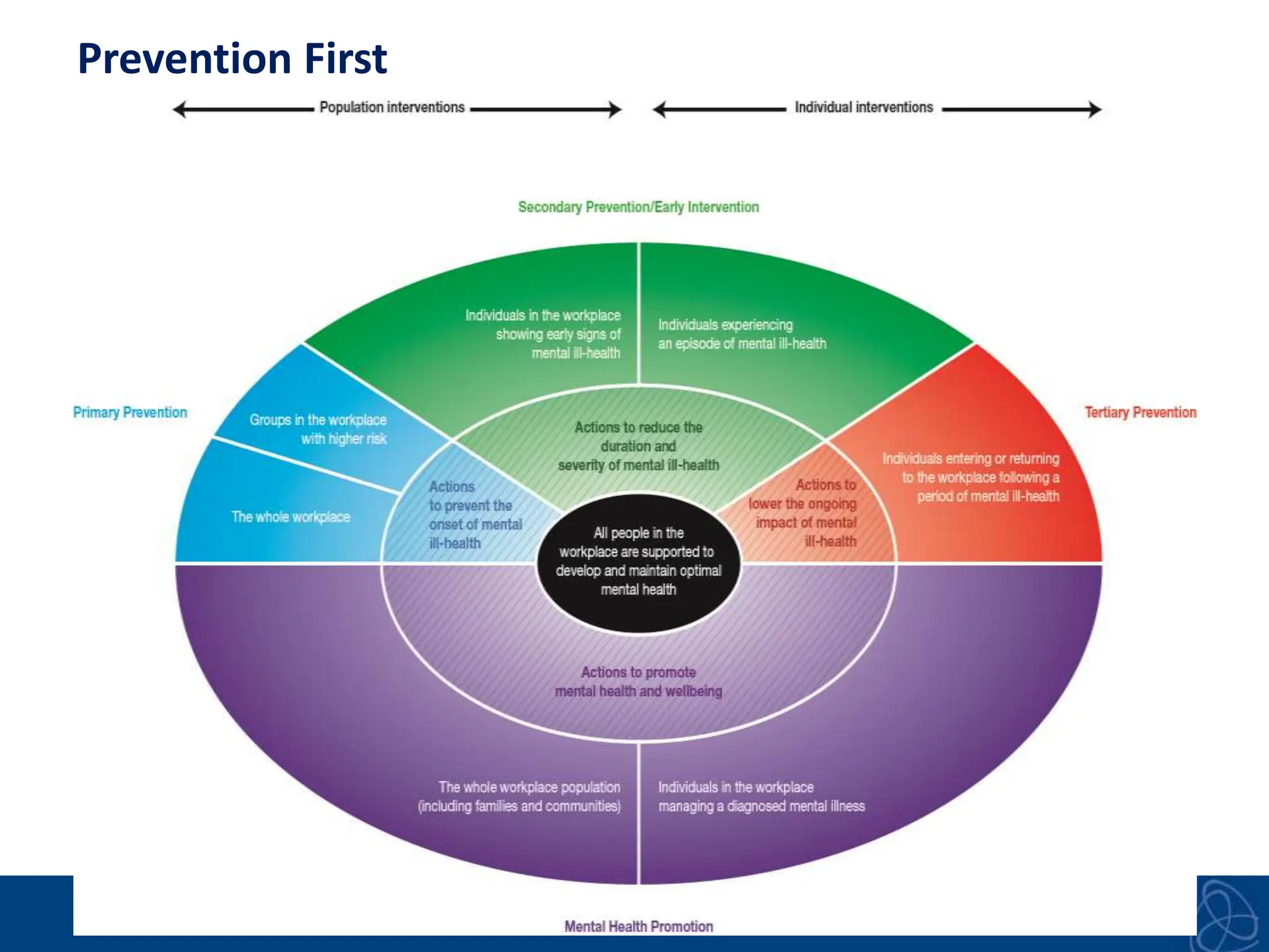 workplace mental health process to overcome | PPTX