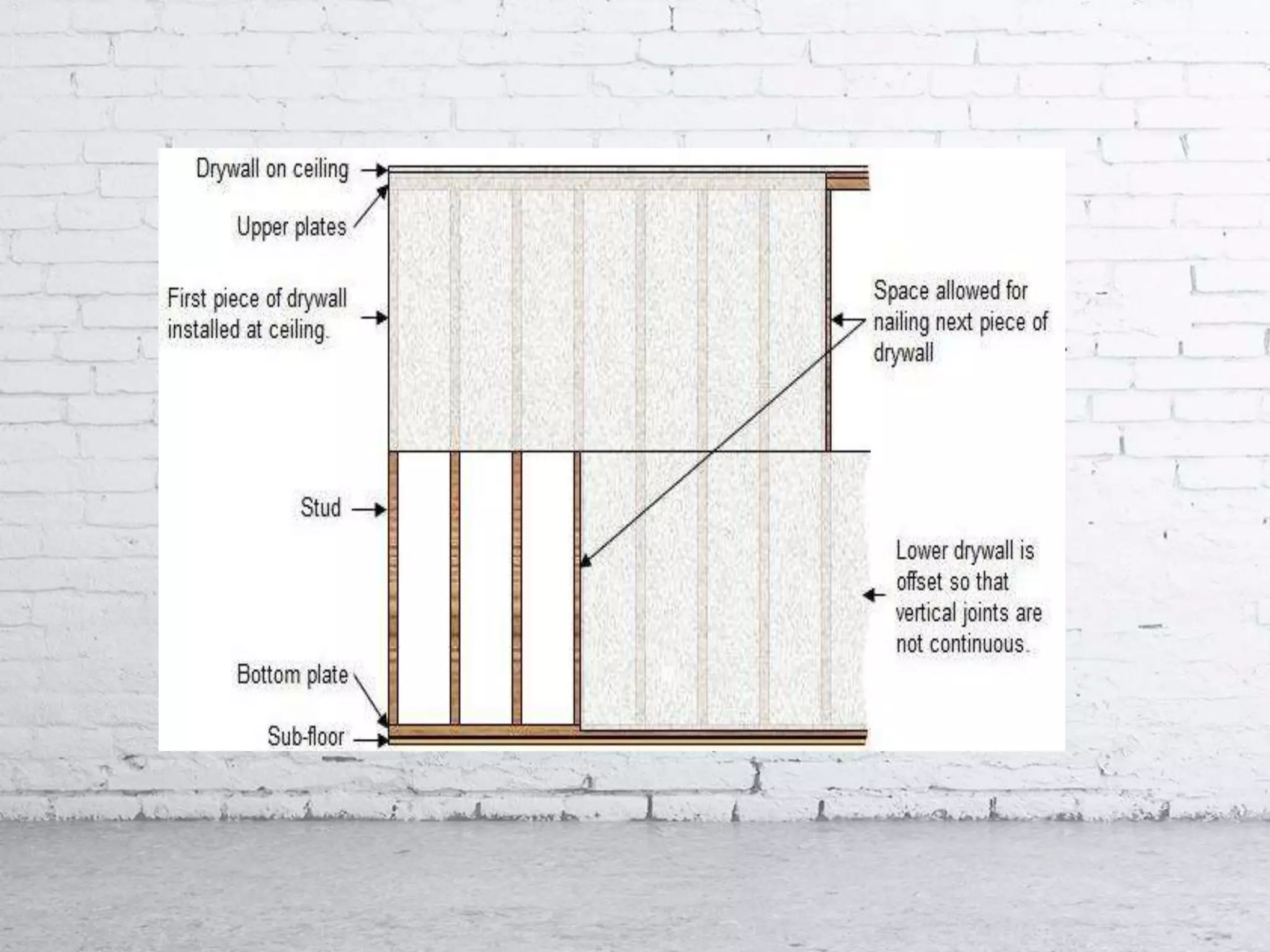 Work process in drywall installation | PPT