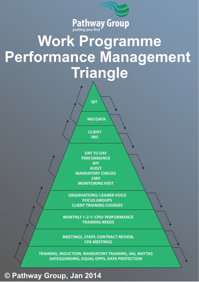 Work Programme Performance Management Triangle, Pathway Group