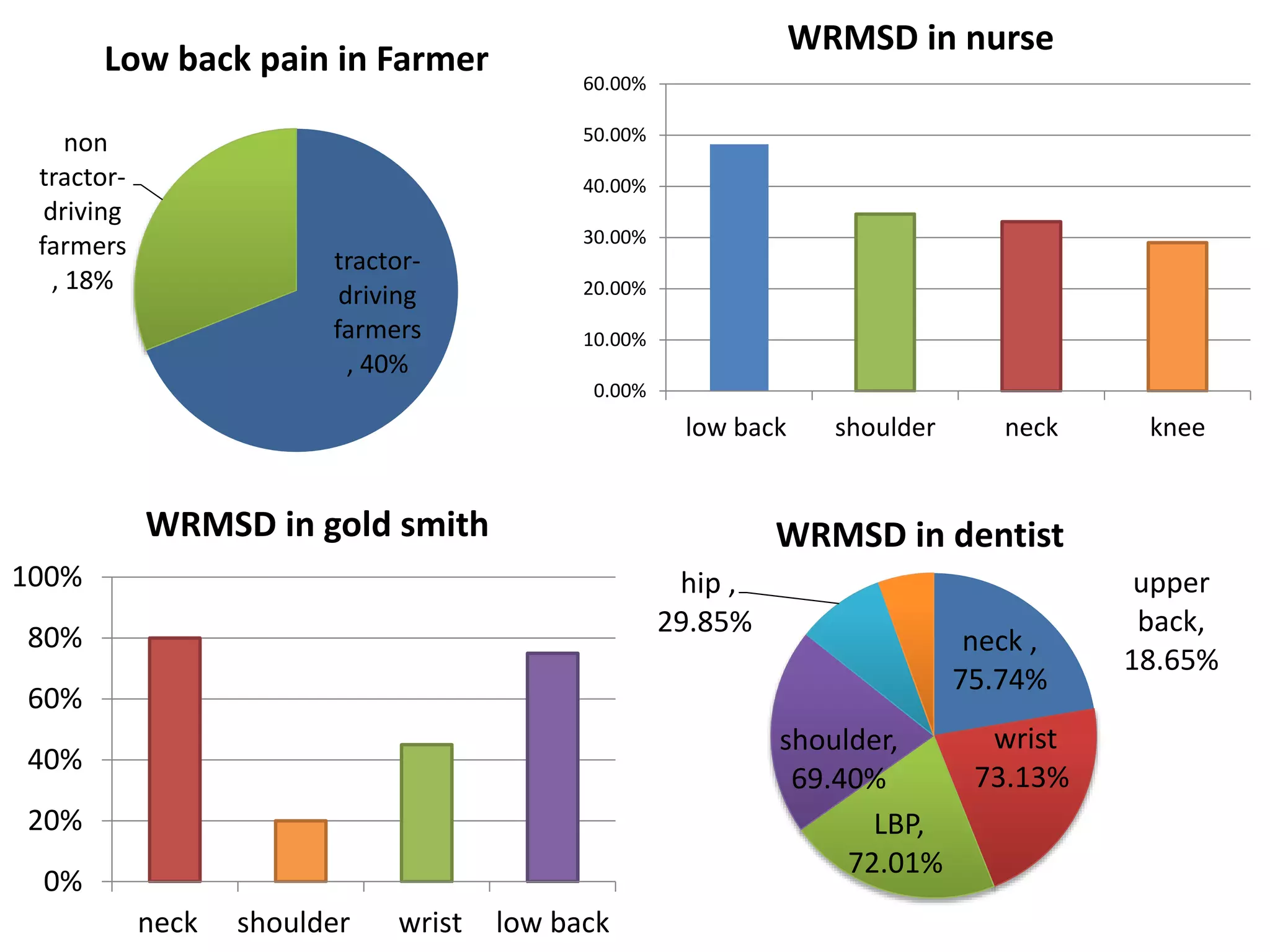 Work related musculoskeletal disorders | PPTX
