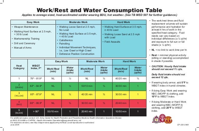 Work Rest and Water Consumption Table