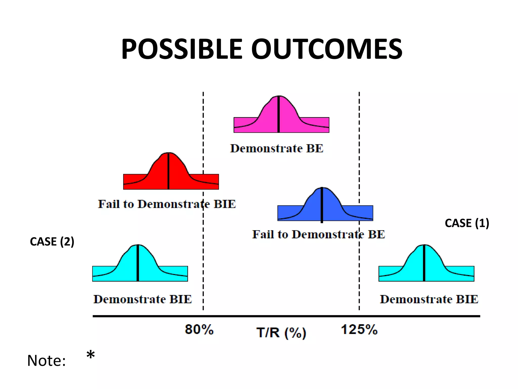 Regulatory requirements-BA/BE Studies | PDF