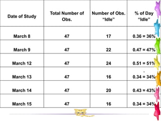 Worksampling - Methods Engineering | PPT