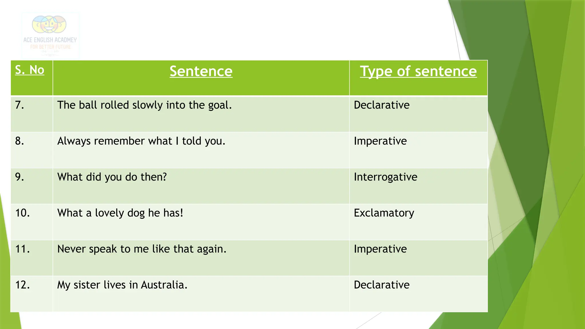 worksheet on subject predicate, types of sentences.pptx | Free Download