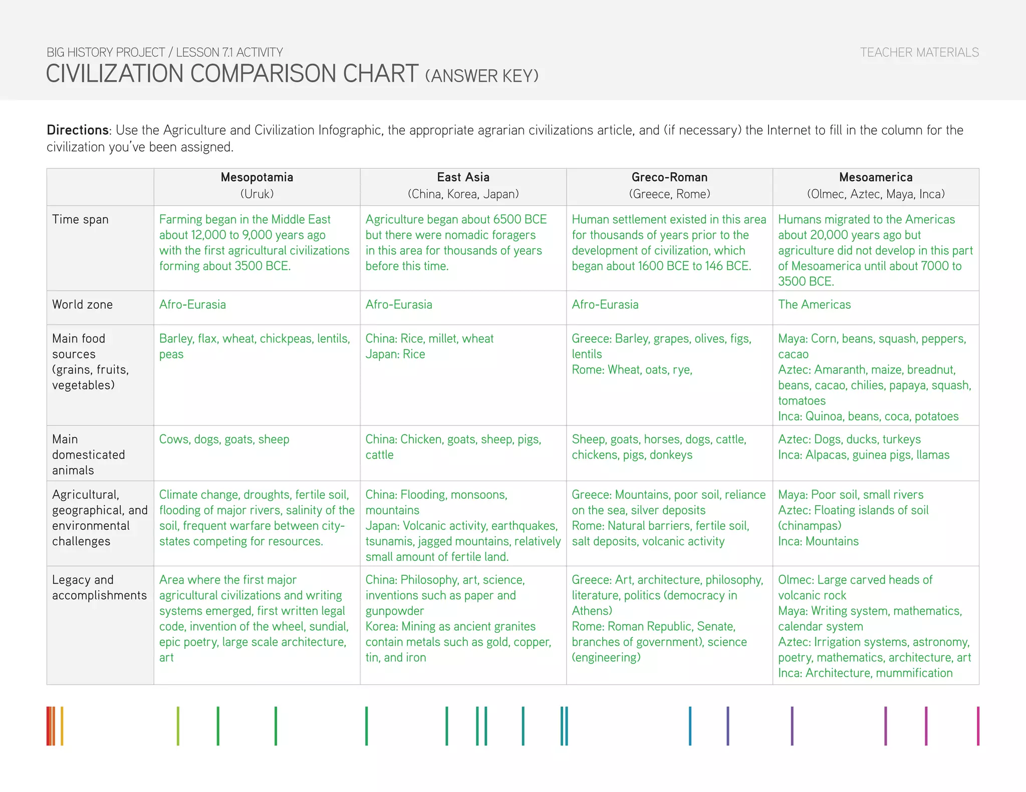 Lesson 7.1 Activity: Comparing Civilizations | PDF