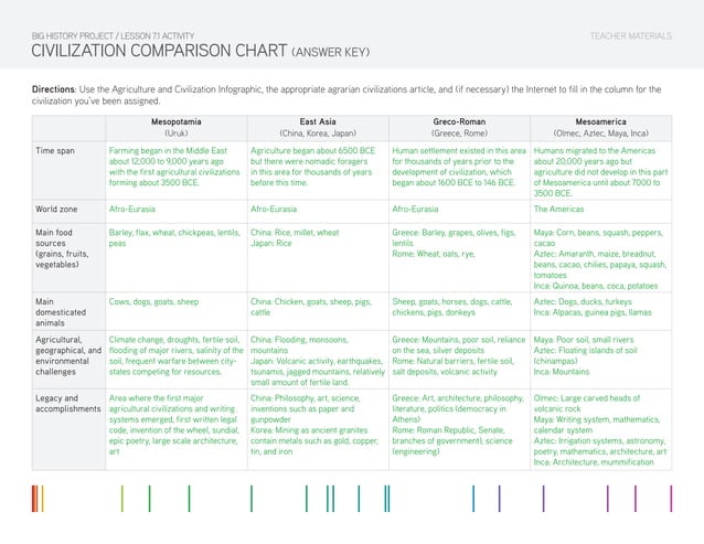 Lesson 7.1 Activity: Comparing Civilizations | PDF | Geography | Science