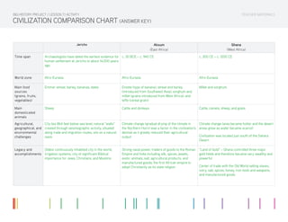 Lesson 7.1 Activity: Comparing Civilizations | PDF