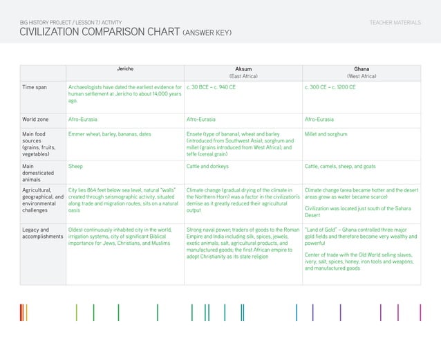 Lesson 7.1 Activity: Comparing Civilizations | PDF | Geography | Science