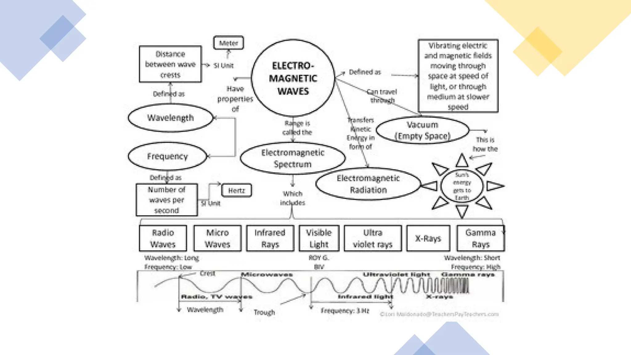 Worksheet#2 (1).pptx Electromagnetic waves concept map | PPTX