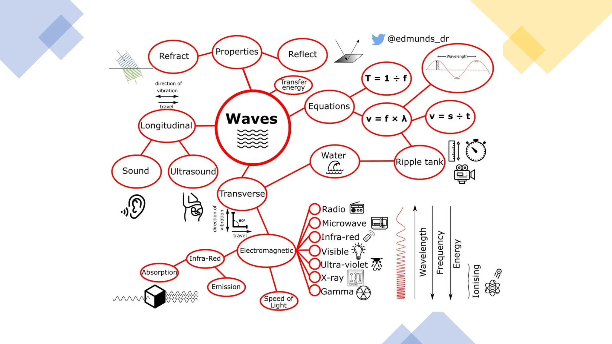 Worksheet#2 (1).pptx Electromagnetic waves concept map | PPTX