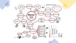 Worksheet#2 (1).pptx Electromagnetic waves concept map | PPTX