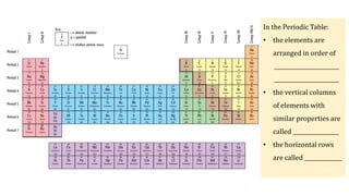 Worksheet the periodic table.pdf | Chemistry | Science