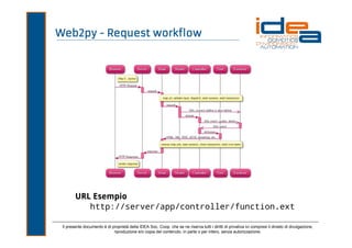 Modern web development with python and Web2py | PPT