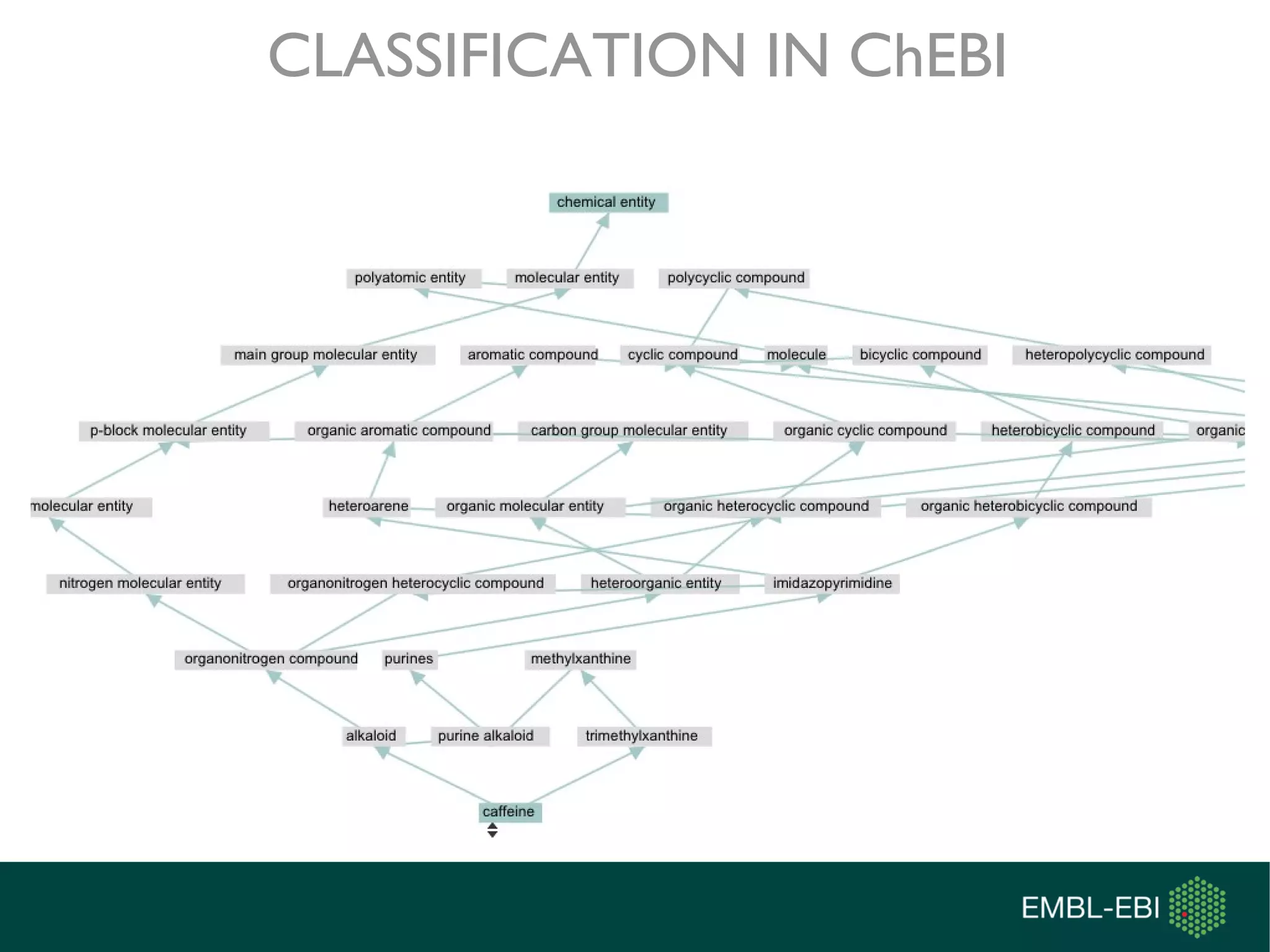 Structure based auto-classification using ChEBI ontology | PPT