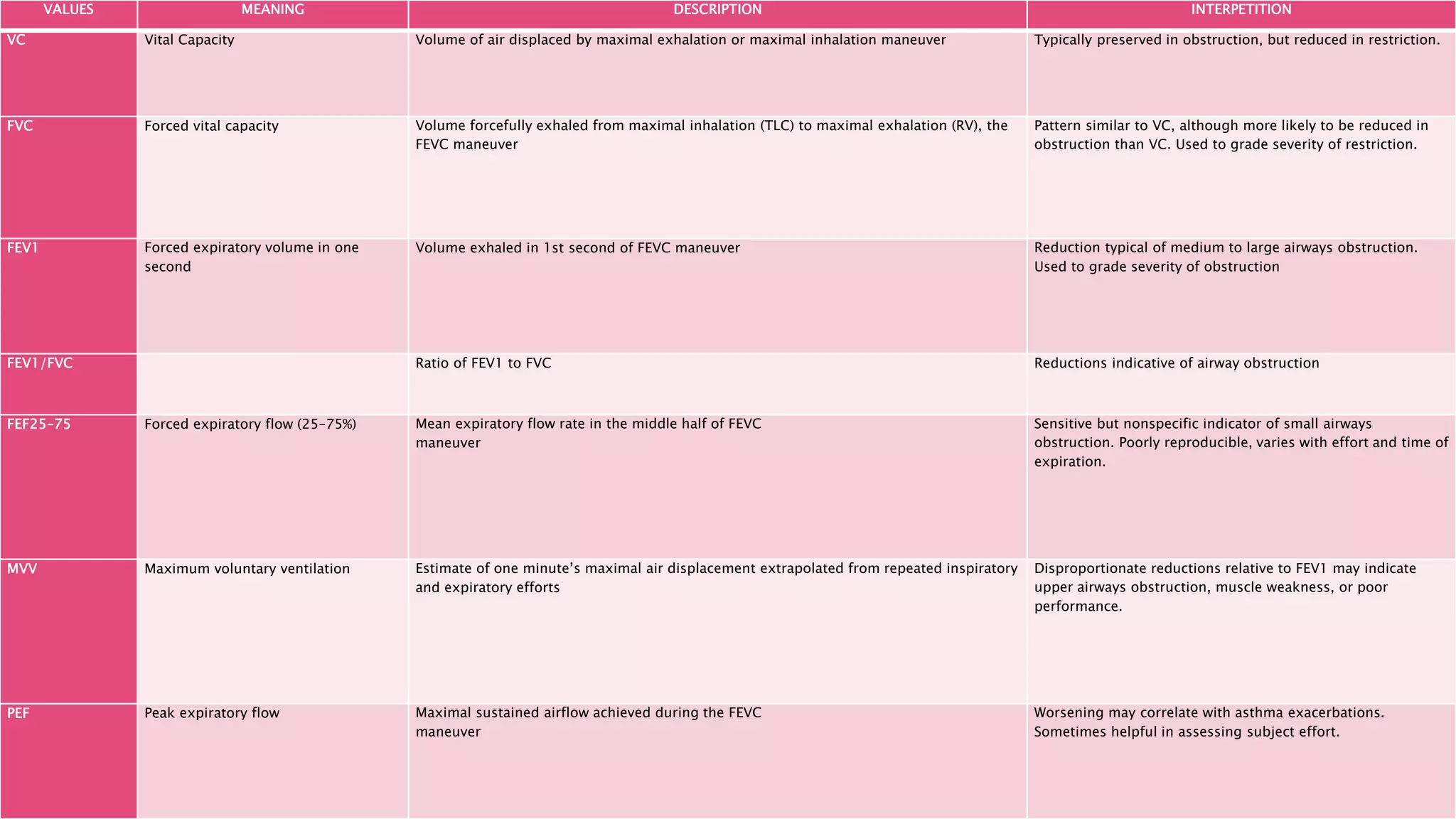 Obstructive and restrictive of lung disease | PPTX