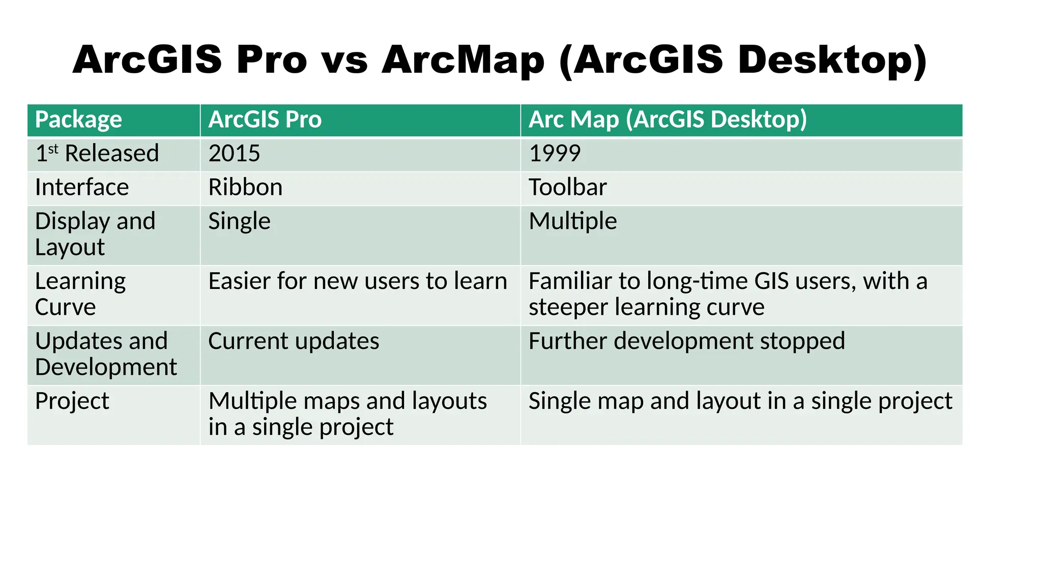 Mapping with GIS and introduction ro ArcGIS pro interface | PPTX