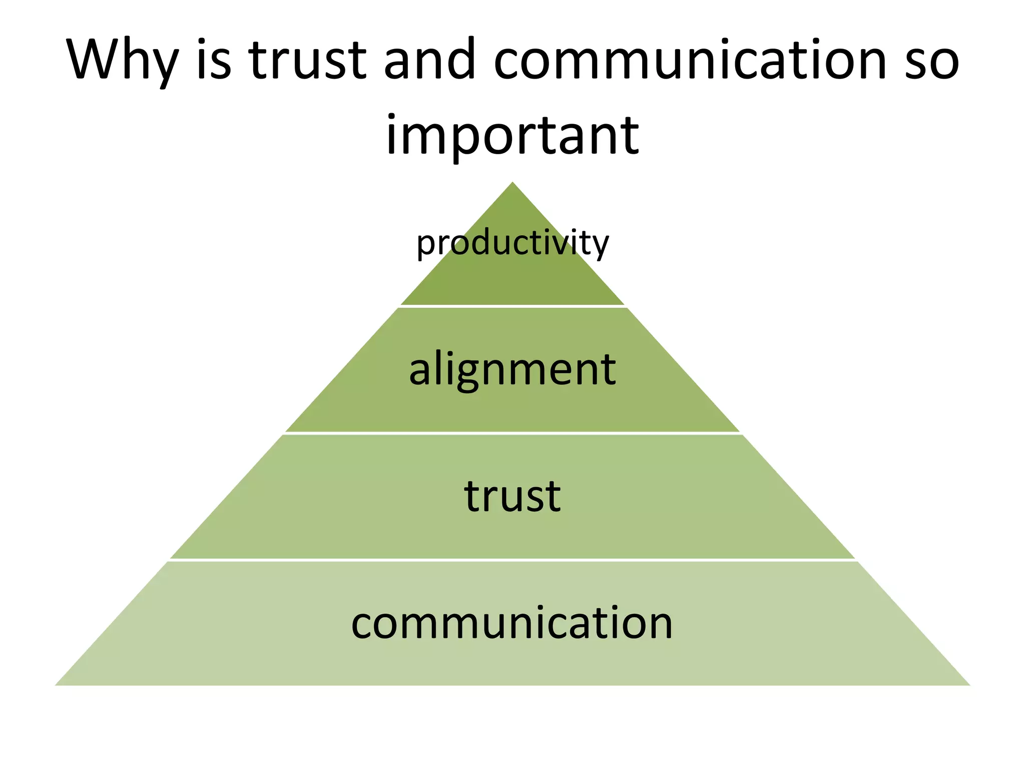 Agile teams - right communication and trust building techniques | PPT