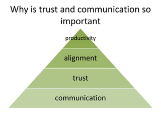 Agile teams - right communication and trust building techniques | PPT