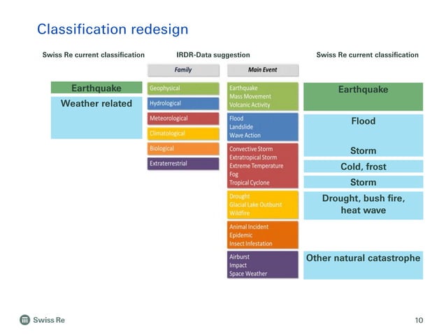 Swiss Re sigma catastrophe database by Lucia Bevere | PDF | Weather ...