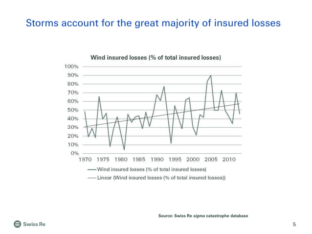 Swiss Re sigma catastrophe database by Lucia Bevere | PDF | Weather ...