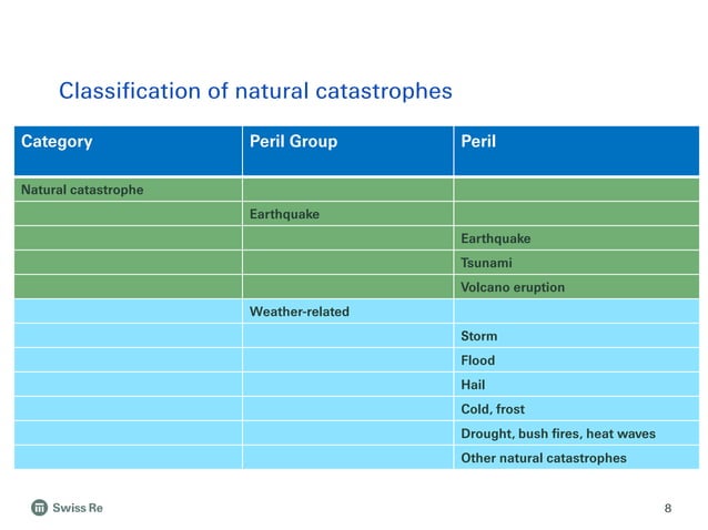 Swiss Re sigma catastrophe database by Lucia Bevere | PDF | Weather ...