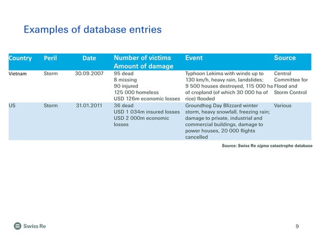 Swiss Re sigma catastrophe database by Lucia Bevere | PDF | Weather ...