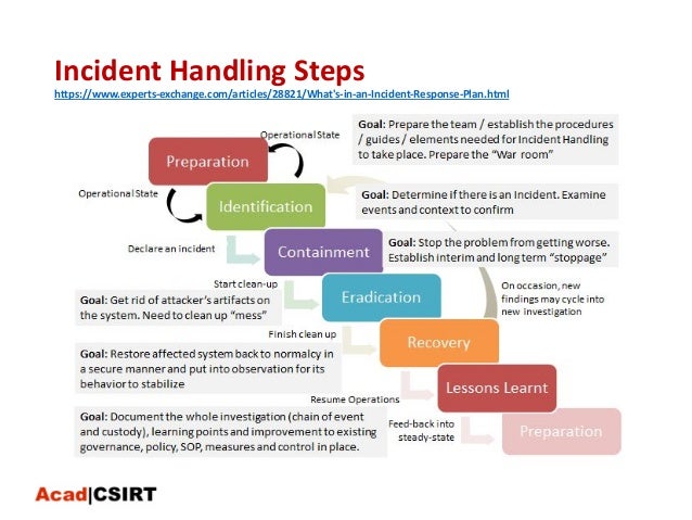 Workshop incident response n handling-bssn 12 nop 2019-ignmantra