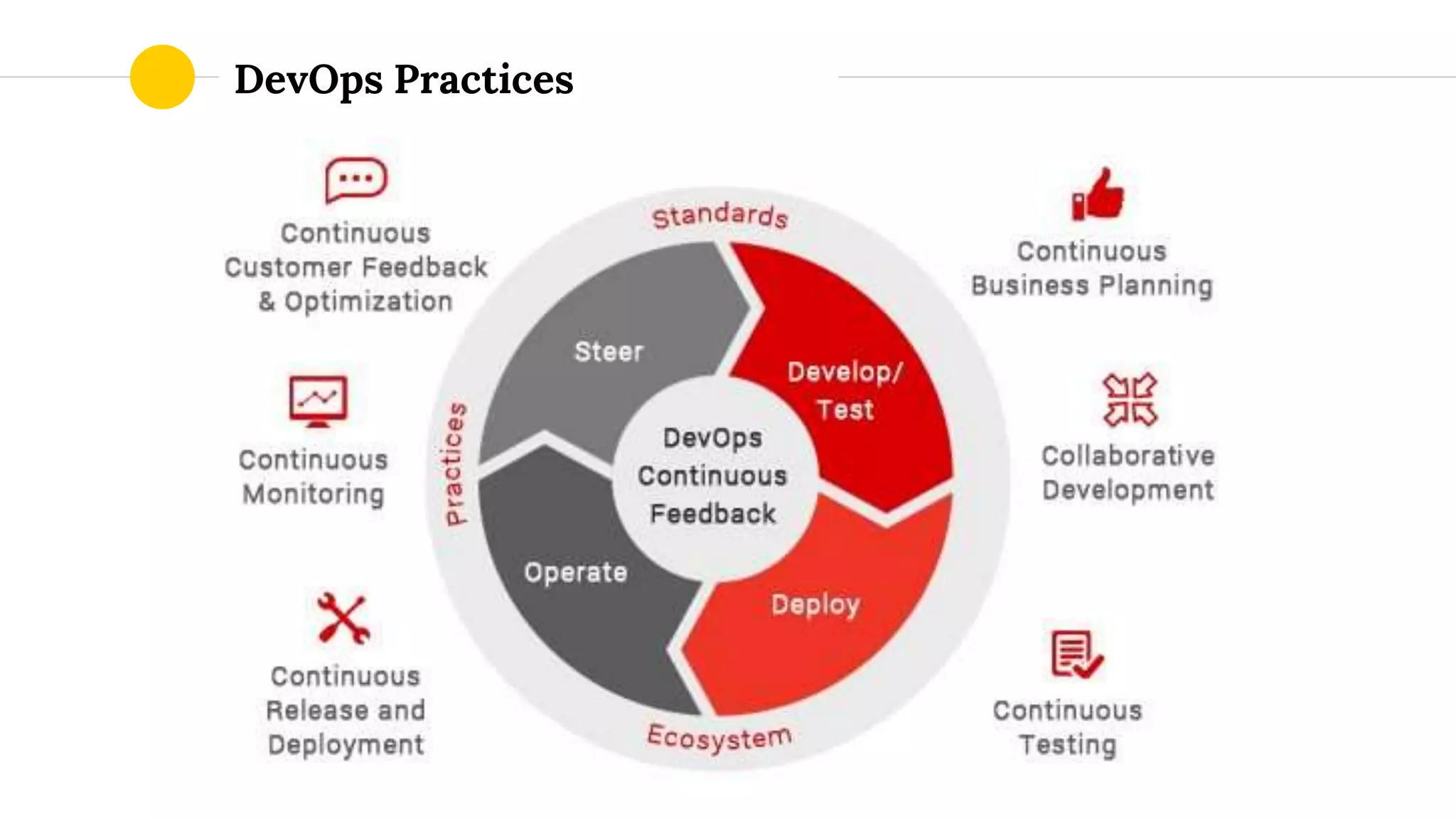 Introduction to DevOps | PPT