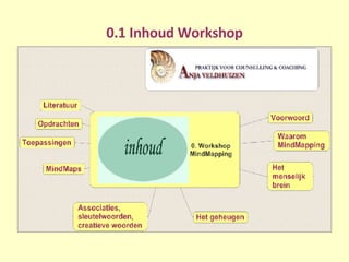 Workshop MindMapping | PPT