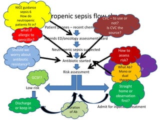 Sepsis including Managing Low Risk | PPT