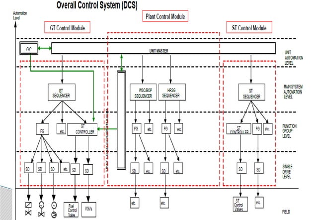 Ghorashal Power Plant Training: Understanding Power Generation, SCADA ...