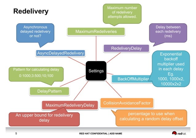 JBoss Fuse - Fuse workshop Error Handling | PPT