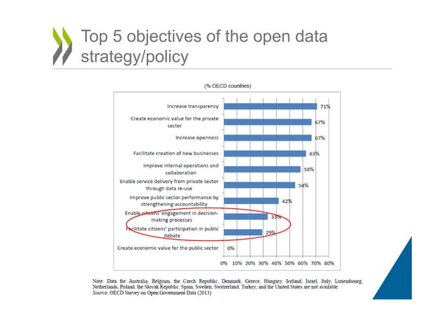 Presentation by the OECD on Encouraging Open Data in Governments made ...