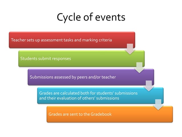 Moodle Workshop 2.0 - a (simplified) explanation | PPTX