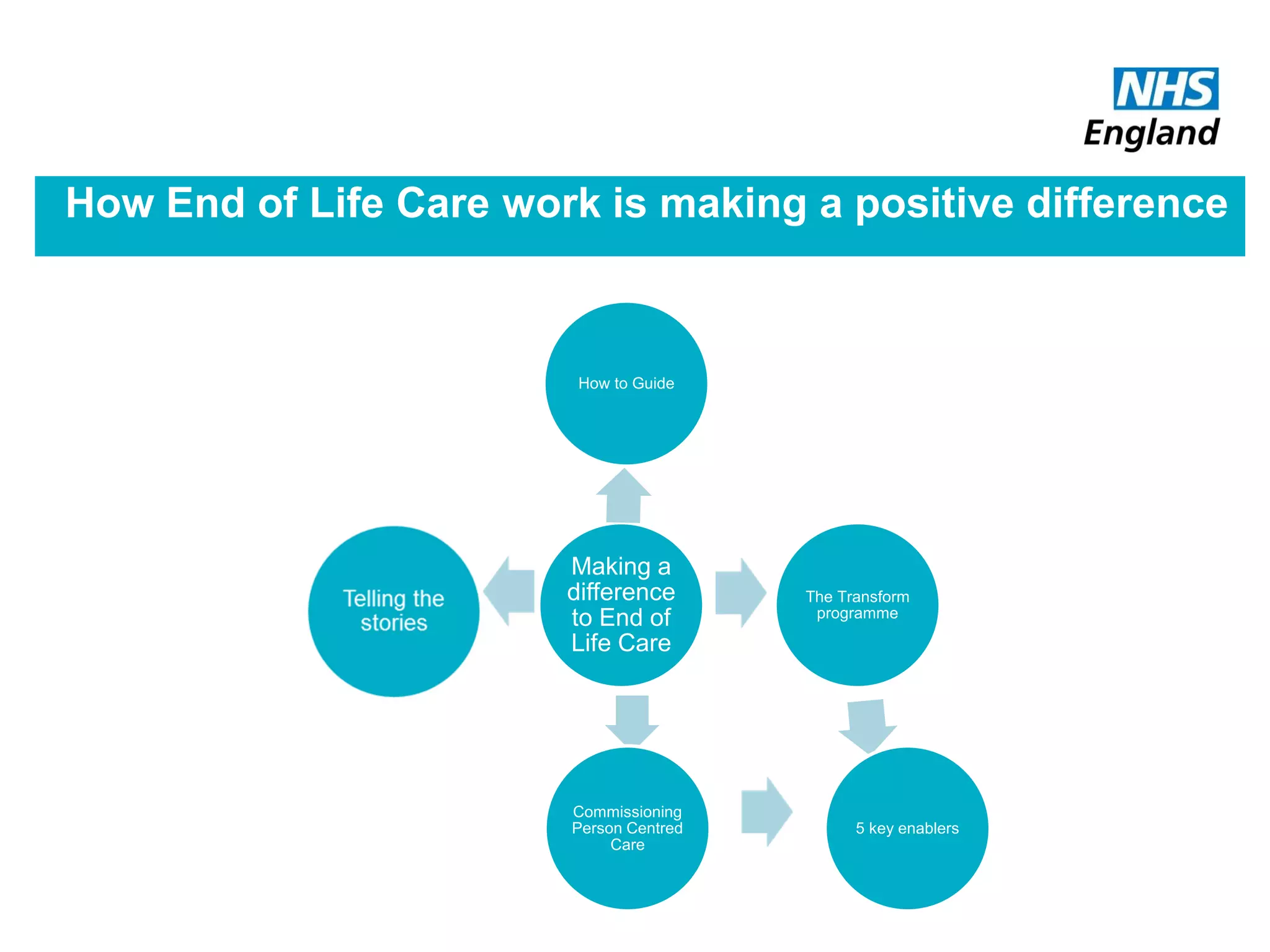 Transforming End of Life Care in Acute Hospitals PM Workshop 5: How to ...